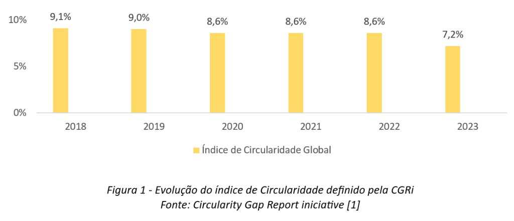 EM FOCO: Principais resultados do Circularity Gap Report 2023 - Sogilub